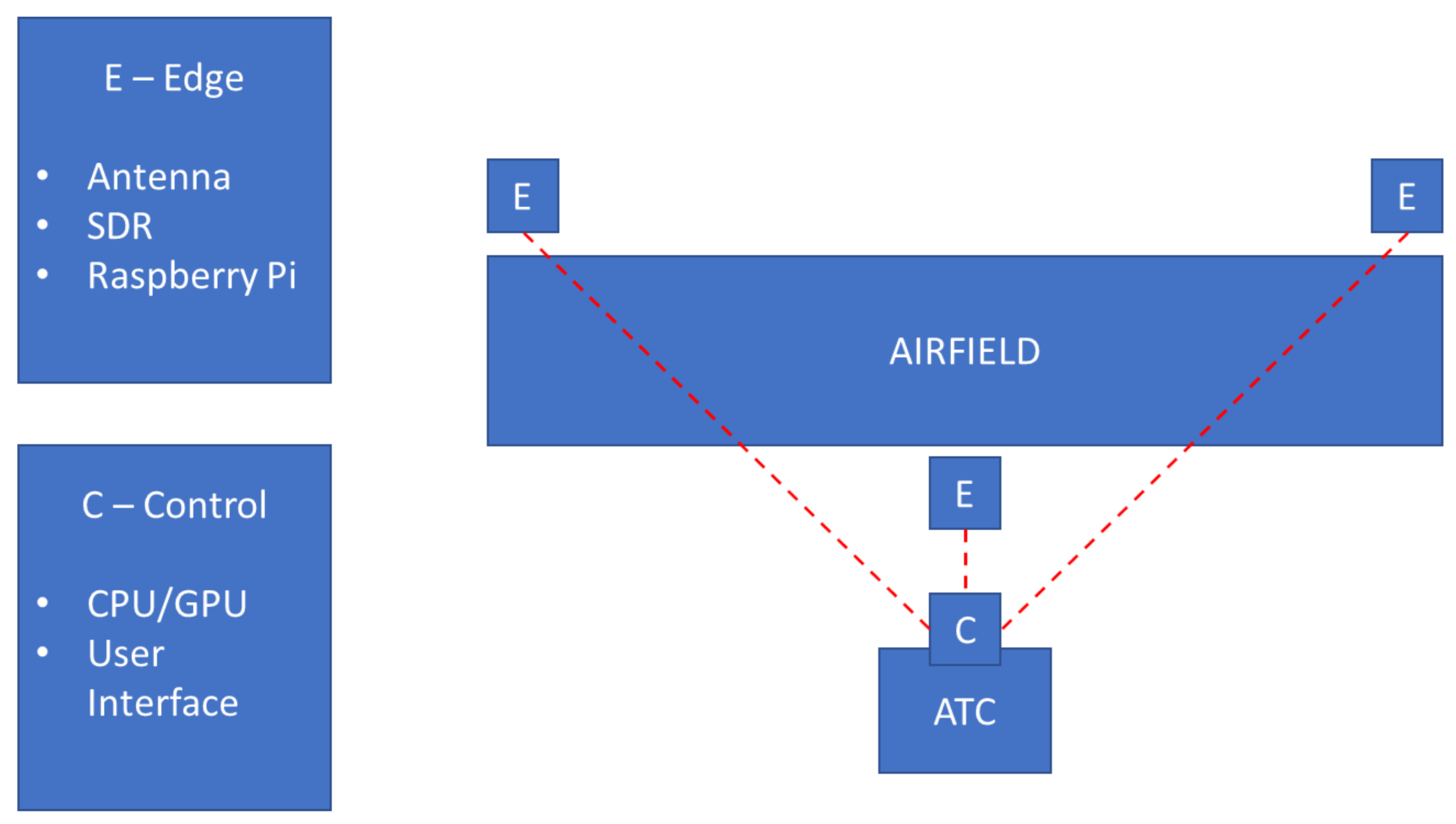 Low Cost Raspberry Pi Based Uas Detection And Classification System Using Machine Learning