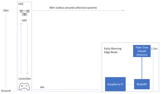 Low-Cost Raspberry-Pi-Based UAS Detection and Classification System Using Machine Learning