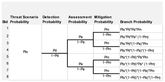 A Methodological Framework for the Risk Assessment of Drone Intrusions ...