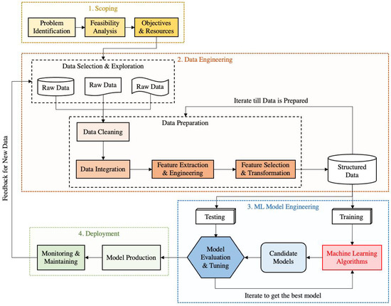 Aerospace | Free Full-Text | Statistics and Machine Learning in ...