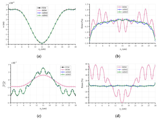 Two-Scale Asymptotic Homogenization Method for Composite Kirchhoff ...