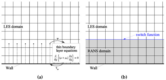 Wall-Modeled Large Eddy Simulation and Detached Eddy Simulation of Wall-Mounted Separated Flow ...