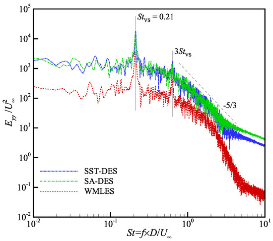 Wall-Modeled Large Eddy Simulation and Detached Eddy Simulation of Wall ...