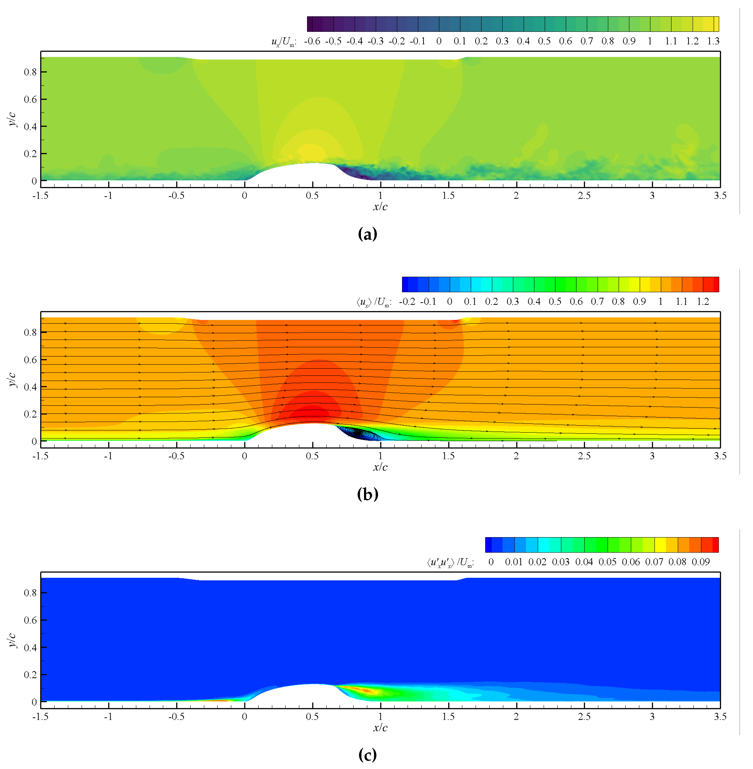 Wall-Modeled Large Eddy Simulation and Detached Eddy Simulation of Wall-Mounted Separated Flow ...