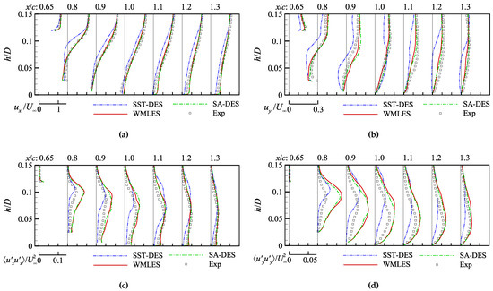 Wall-Modeled Large Eddy Simulation and Detached Eddy Simulation of Wall ...