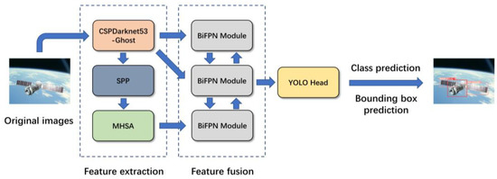 Lightweight CNN-Based Method for Spacecraft Component Detection