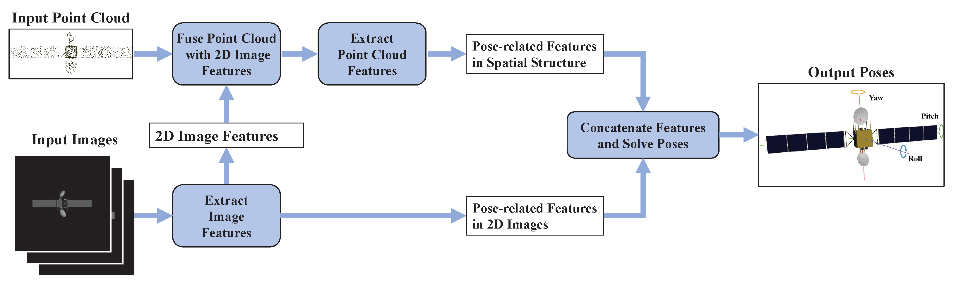 Aerospace Free Full Text Deep Learning Based Satellite Relative Pose Estimation Using