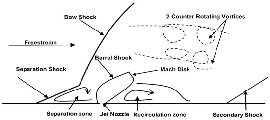 Mesh Adaptation for Simulating Lateral Jet Interaction Flow