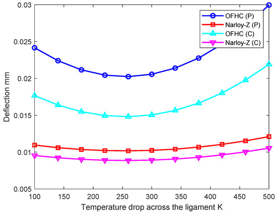 Life Analysis of Reusable Liquid Rocket Engine Thrust Chamber