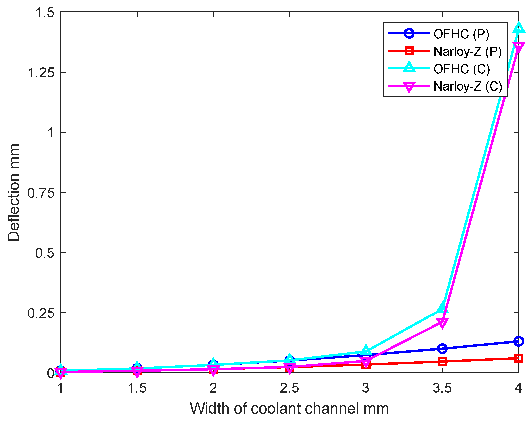 Life Analysis of Reusable Liquid Rocket Engine Thrust Chamber