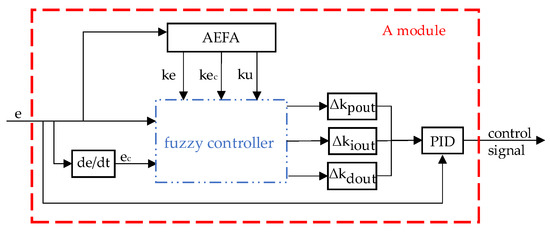 An AEFA-Based Optimum Design of Fuzzy PID Controller for Attitude ...