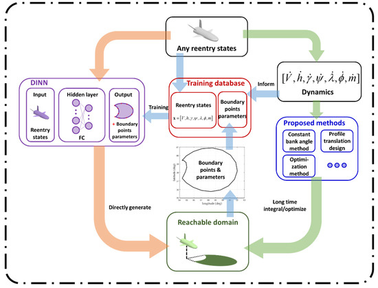 Reentry Flight Capability Assessment Based on Dynamics–Informed Neural ...