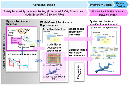 A Safety-Focused System Architecting Framework for the Conceptual Design of Aircraft Systems