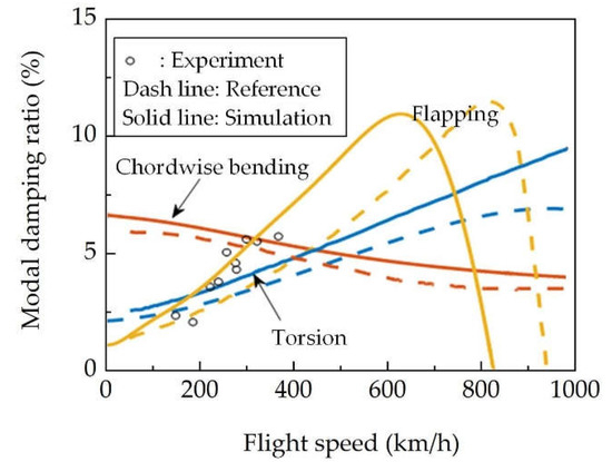 Whirl Flutter Suppression of Tiltrotor Aircraft Using Actively ...