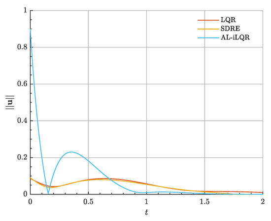 Aerospace | Free Full-Text | Relative Dynamics and Modern Control ...