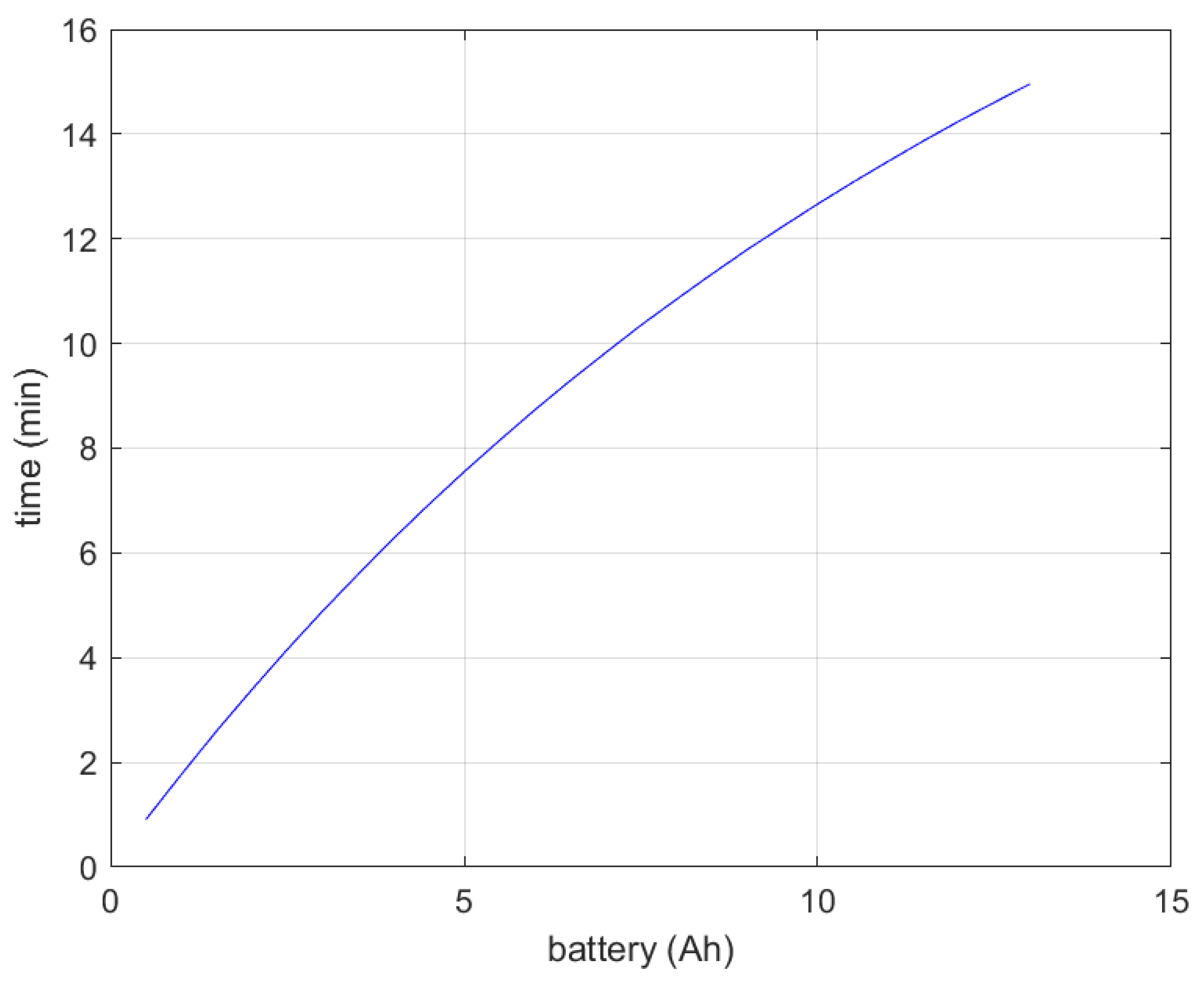 Aerospace | Free Full-Text | Flight Time Optimization and Modeling of a ...