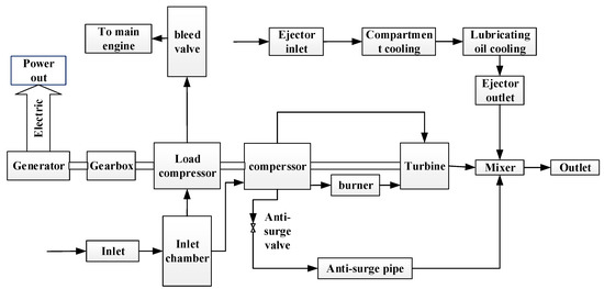 Component-Level Modeling of More Electric Auxiliary Power Units for ...