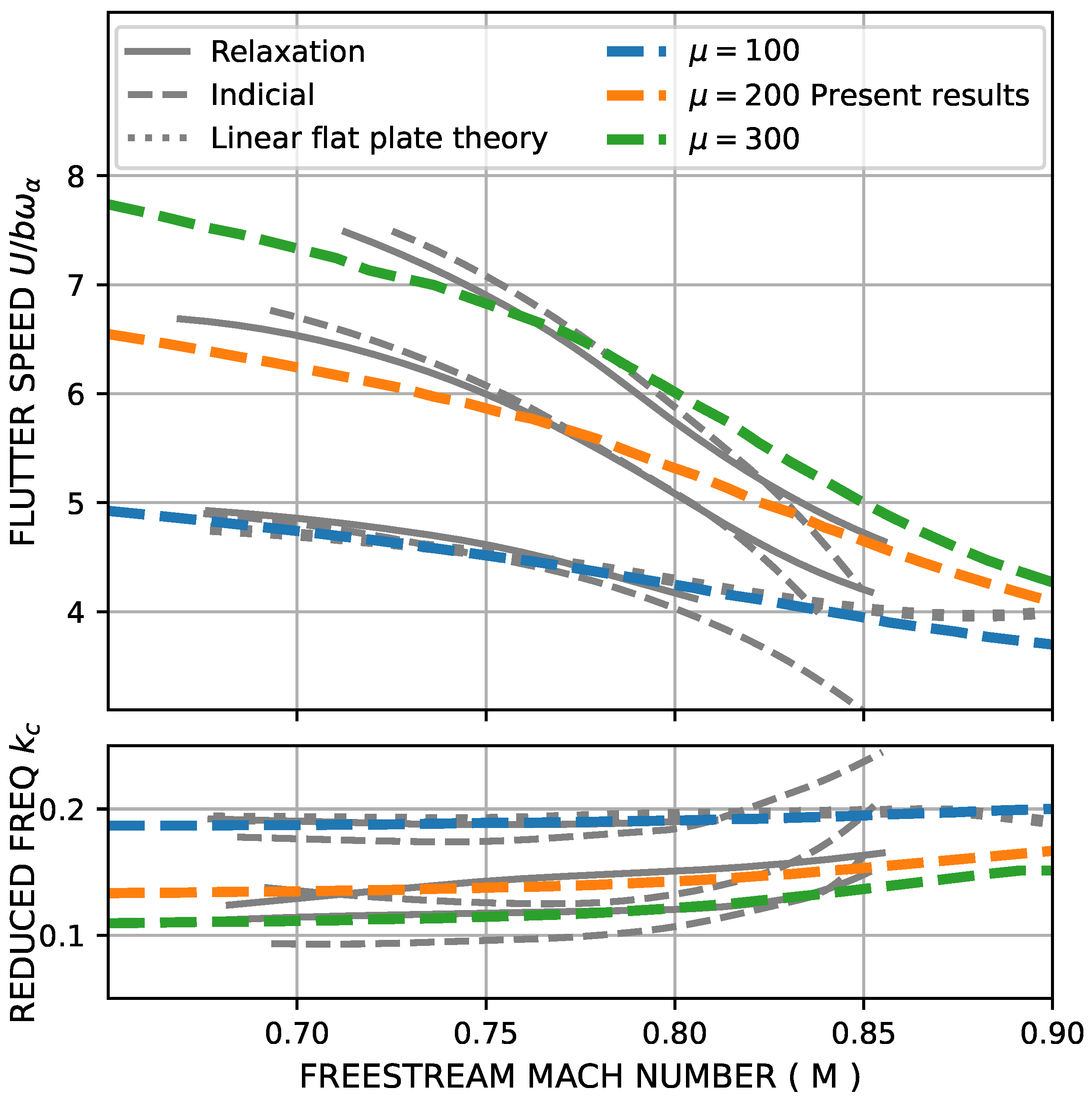 Aerospace | Free Full-Text | Active Flutter Suppression of a Wing ...