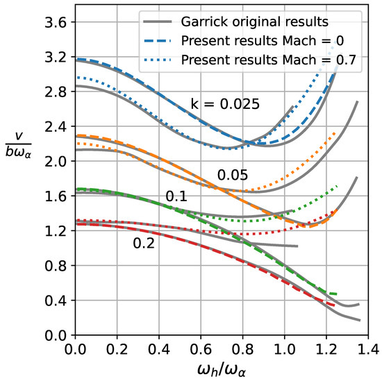 Active Flutter Suppression of a Wing Section in a Compressible Flow