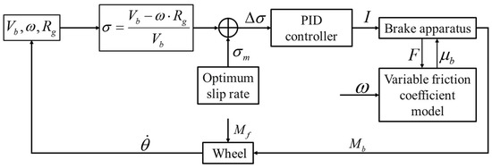 Study of Brake Disc Friction Characteristics Effect on Low Frequency ...