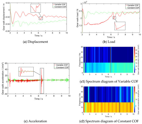 Study of Brake Disc Friction Characteristics Effect on Low Frequency ...