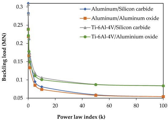 Static and Dynamic Analysis of Re-Entry Vehicle Nose Structures Made of Different Functionally ...
