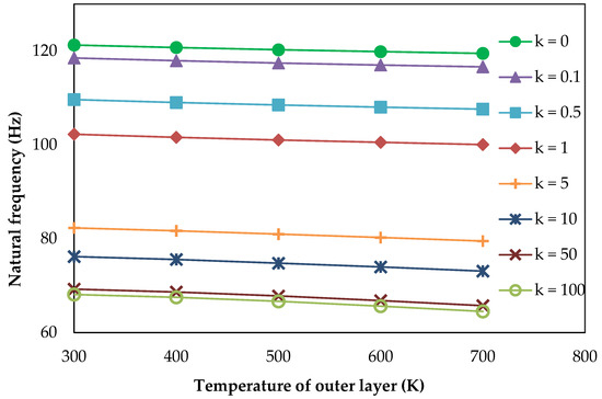 Static and Dynamic Analysis of Re-Entry Vehicle Nose Structures Made of Different Functionally ...