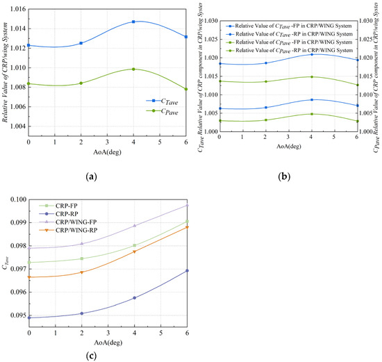 Influence of Aerodynamic Interaction on Performance of Contrarotating ...