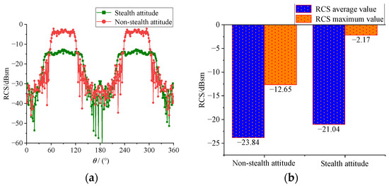 Stealthy Configuration Optimization Design and RCS Characteristics ...