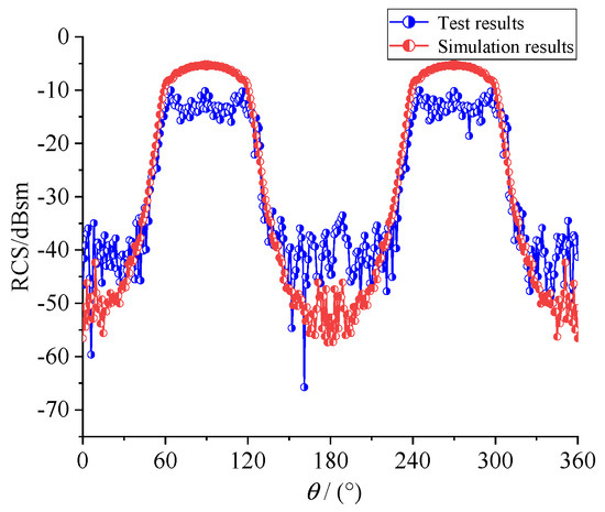 Stealthy Configuration Optimization Design and RCS Characteristics ...