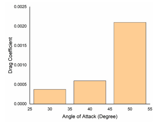 Numerical and Experimental Analysis of Drag and Lift Forces on a Bullet ...