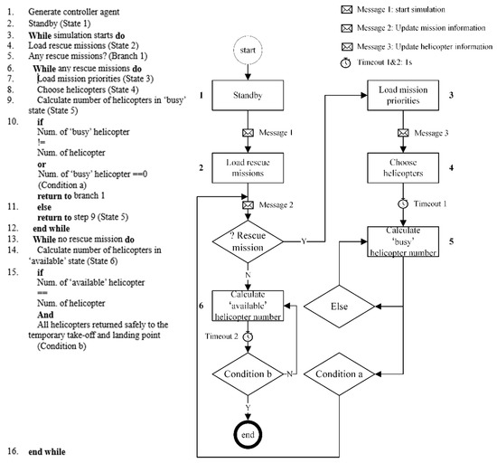 Helicopter Rescue for Flood Disaster: Scheduling, Simulation, and Evaluation