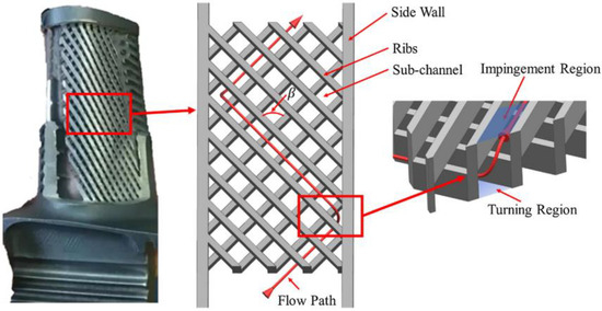 Progress of Porous/Lattice Structures Applied in Thermal Management ...