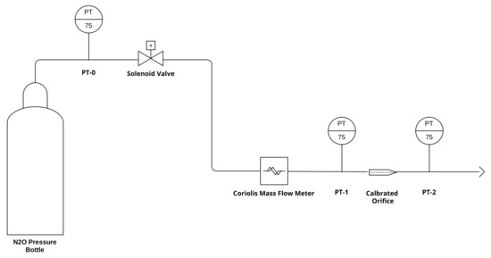 A Two-Phase Mass Flow Rate Model for Nitrous Oxide Based on Void Fraction