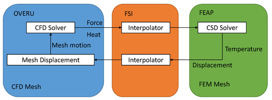 Study on the Leading Edge of a Hypersonic Vehicle Using the Aero ...
