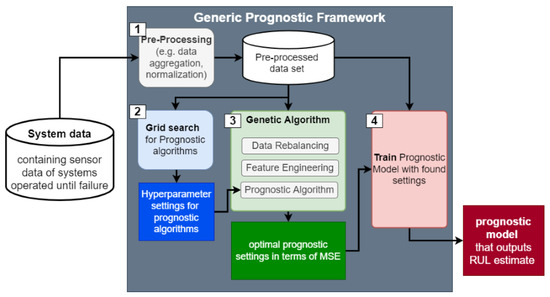 Aerospace | Free Full-Text | A Generic Framework for Prognostics of Complex Systems
