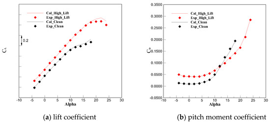 Investigation of Improvement Design on Aileron Surface Flow State of ...