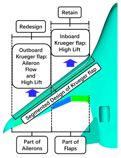 Investigation of Improvement Design on Aileron Surface Flow State of ...