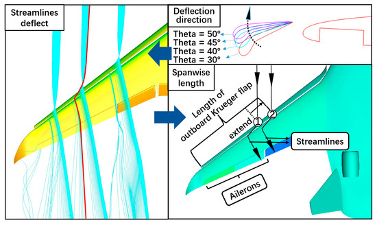 Investigation of Improvement Design on Aileron Surface Flow State of ...
