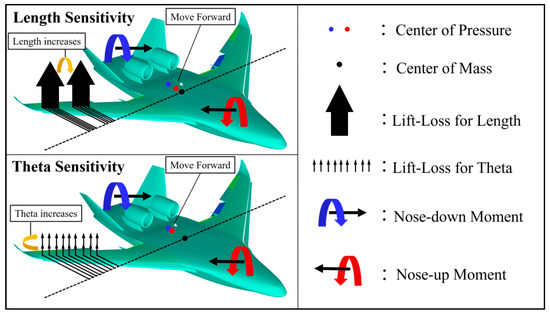 Investigation of Improvement Design on Aileron Surface Flow State of ...