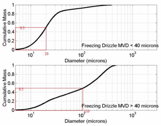 Contrast Icing Wind Tunnel Tests between Normal Droplets and ...