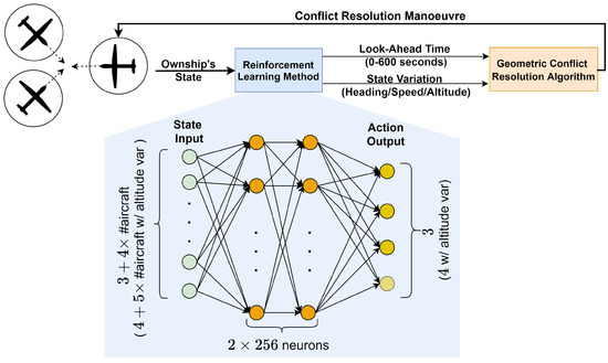 Aerospace | Free Full-Text | Improving Algorithm Conflict Resolution Manoeuvres with ...