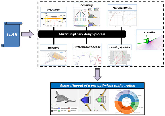 A Fast Aerodynamic Model for Aircraft Multidisciplinary Design and ...