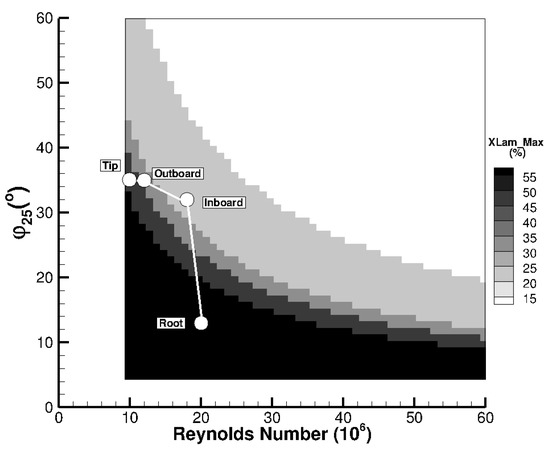 A Fast Aerodynamic Model for Aircraft Multidisciplinary Design and ...