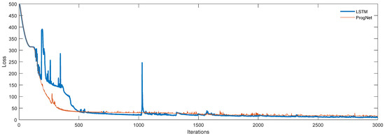 ProgNet: A Transferable Deep Network for Aircraft Engine Damage ...