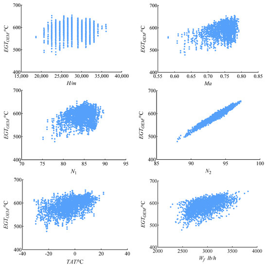 Data-Driven Exhaust Gas Temperature Baseline Predictions for Aeroengine ...