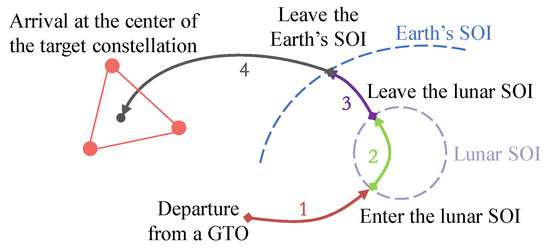 Low-Energy Transfer Design of Heliocentric Formation Using Lunar ...