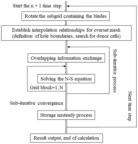 Numerical Simulation and PIV Experimental Investigation on Underwater ...