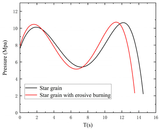 Study on Burning Surface Regression Algorithm under Erosive Burning ...