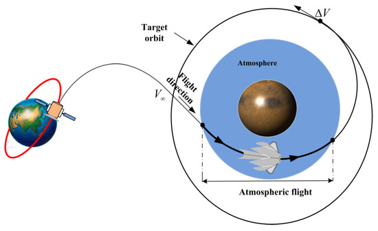 Aerocapture Optimization Method with Lift–Drag Joint Modulation Suitable for Variable Structure ...